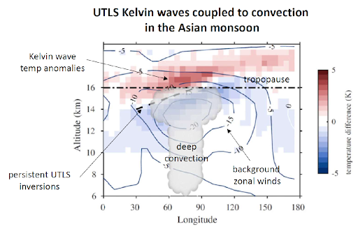 Persistent UTLS inversions in the Asian monsoon linked to convectively forced Kelvin waves ...